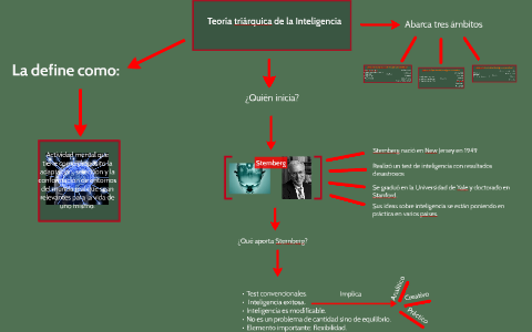 Mapa conceptual 2. Teoría triárquica by Cinthia Morillo on Prezi