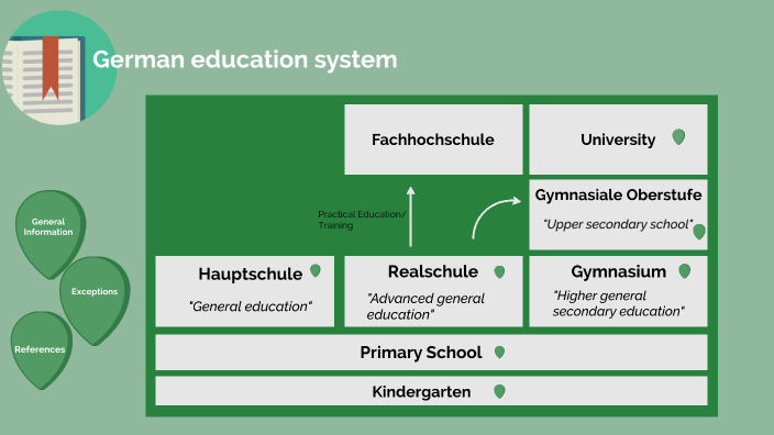 German education system by Emma Nielen on Prezi