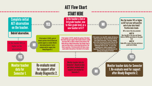 AET Flow Chart by Heather Rawlins on Prezi Design