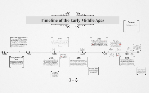 Timeline of the Early Middle Ages by Preethi Must You Know? on Prezi