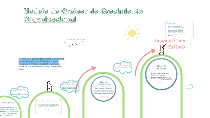 Modelo de Greiner de Crecimiento Organizacional by carmen chacon perez ...