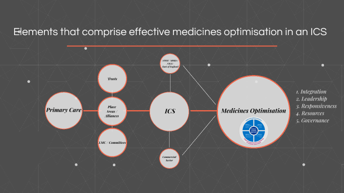 Elements that comprise effective medicines optimisation in an ICS by ...