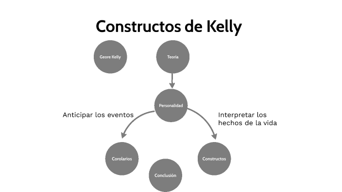 Constructos de Kelly by Teresa María Romeo on Prezi