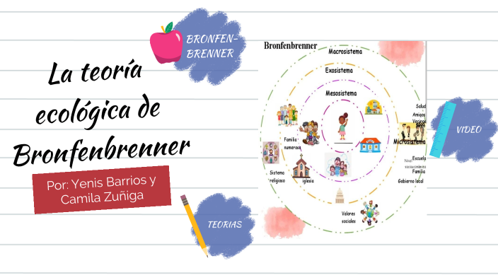 Teoría ecológica de Bronfenbrenner by MARIA CAMILA ZUÑIGA SAAVEDRA on Prezi