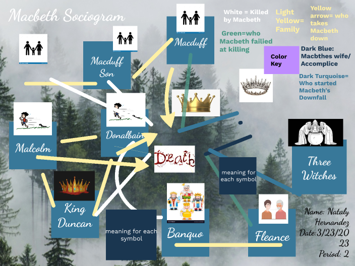 Macbeth Final by Nataly Hernandez Bonilla