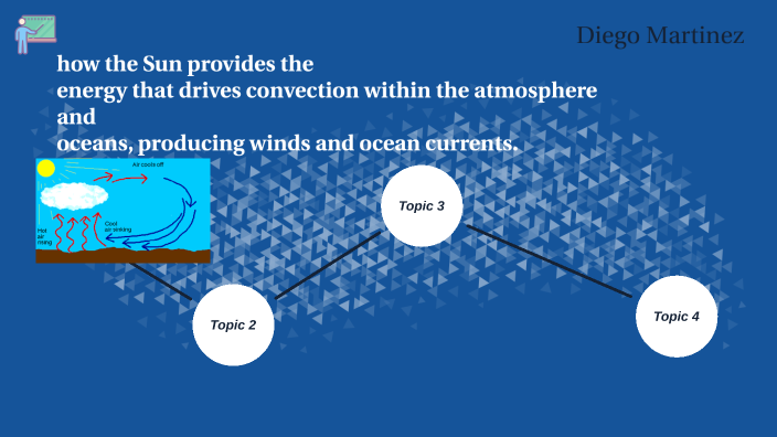 how the Sun provides the energy that drives convection within the ...