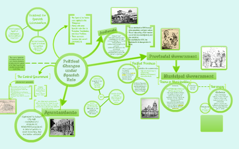 Political Changes under Spanish Rule by Angelo Yu on Prezi