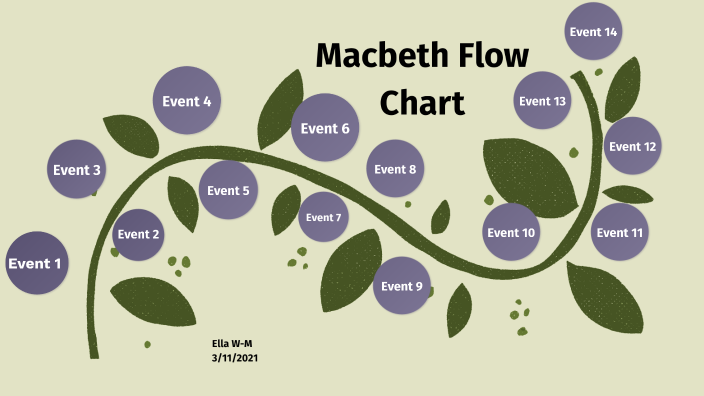Macbeth Flow Chart by Ella Webb-Mueller on Prezi