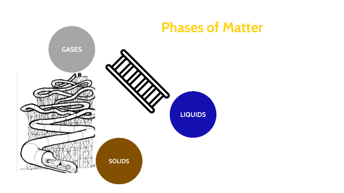 Phase Changes Graphic by Lance Koch on Prezi