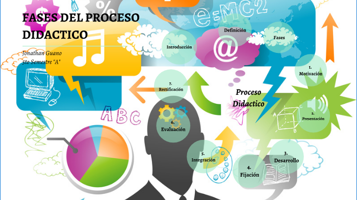 Fases del Proceso Didactico by Jonathan Guano on Prezi