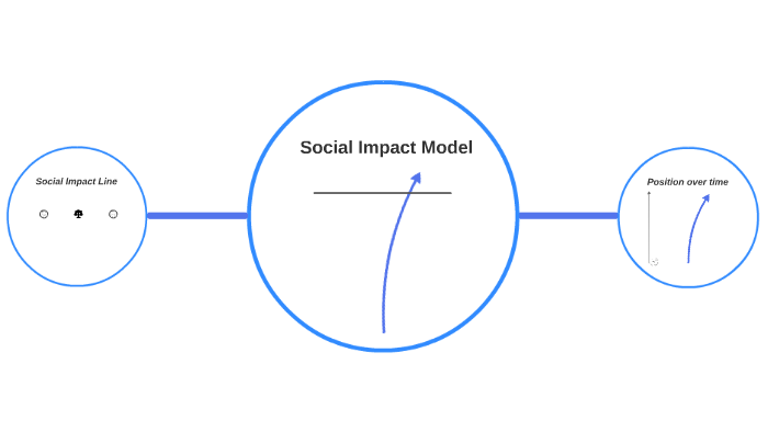 Social Impact Model by F C on Prezi