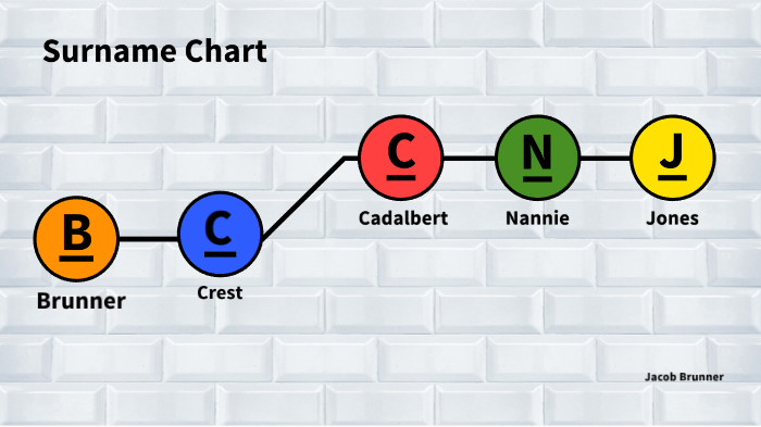 Surname Chart- Brunner by Jacob Brunner on Prezi
