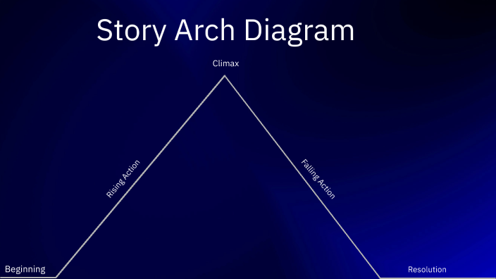 Story Arch Diagram by Olen Nnabuihe on Prezi