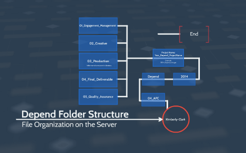 Depend Folder Structure by Lauren Shah on Prezi