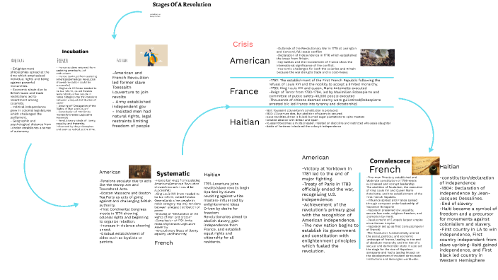 Stages Of A Revolution by jonathan le on Prezi