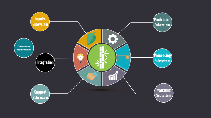 Commodity System Analysis of Bamboo by Christian Dulay on Prezi