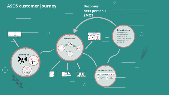 ASOS customer journey and touch point by Jack Yao on Prezi