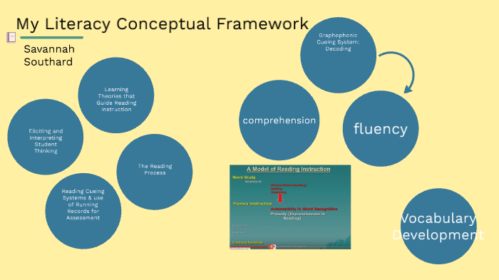 My Literacy Conceptual Framework by savannah southard