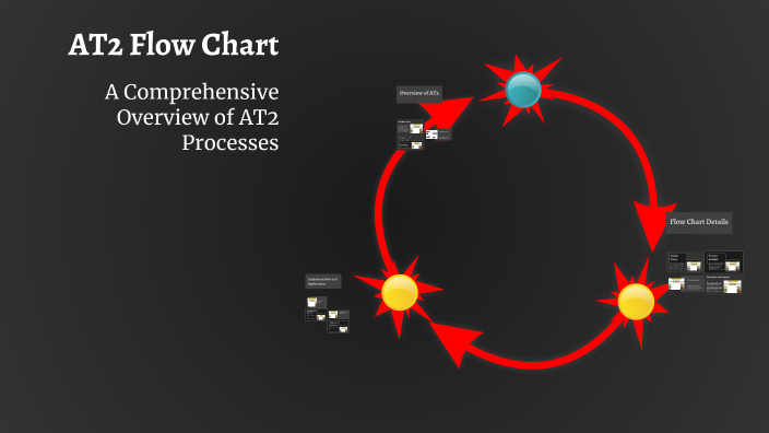 AT2 Flow Chart by hira naeem on Prezi