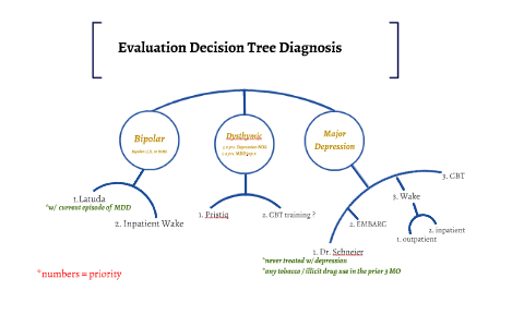 Evaluation Decision Tree Diagnosis by daniela hinojosa on Prezi
