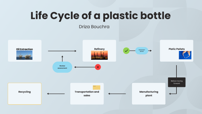 Life Cycle Of a Plastic Bottle by Bouchra DRIZA on Prezi