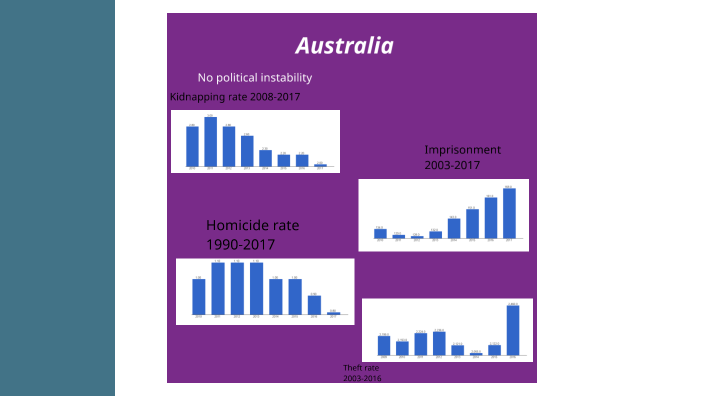 Human wellbeing of Australia and India by Leanne Shihed on Prezi
