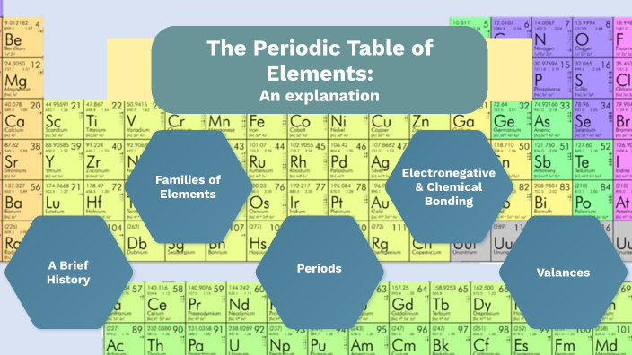 The Periodic Table: An explanation by Camila Lopez on Prezi