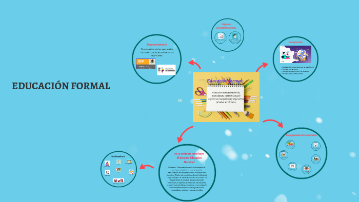 EDUCACIÓN FORMAL by on Prezi