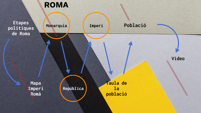 Etapes polítiques de Roma by Bernat López Contreras on Prezi