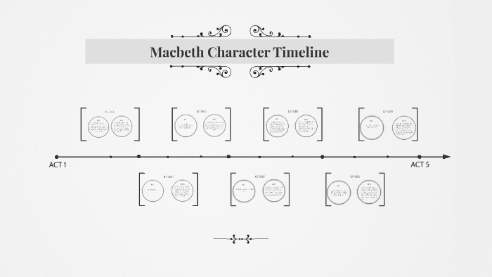 Macbeth Character Timeline by Shubangi Paresh on Prezi