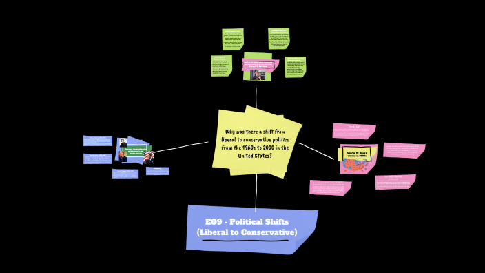 (EO9) Political Shifts (Liberal to Conservative) Spider Diagram by VŨ ...