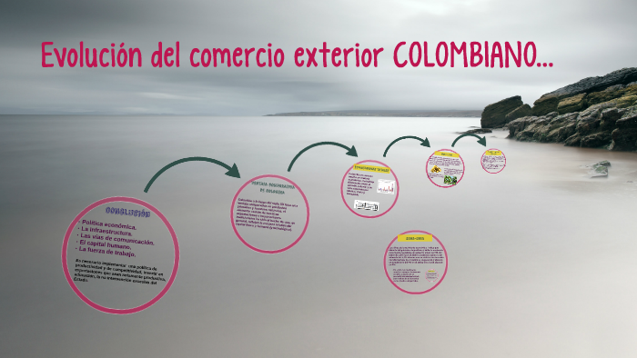 Evolución del comercio exterior COLOMBIANO... by on Prezi