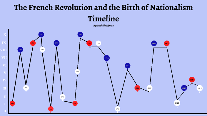 The French Revolution and the Birth of Nationalism Timeline by Michelle ...