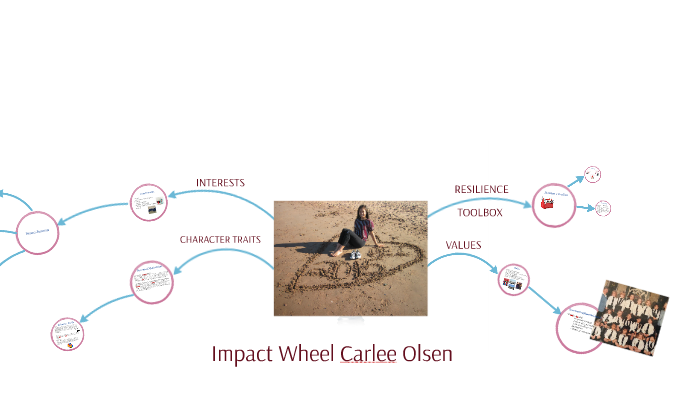Impact Wheel Carlee Olsen by Carlee Olsen on Prezi