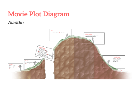 Movie Plot Diagram by Pa Lee Yang on Prezi