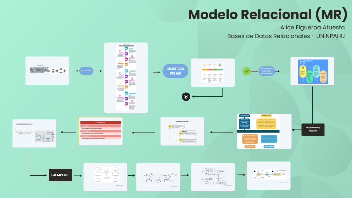 Modelo Relacional MR by Alice Figueroa on Prezi