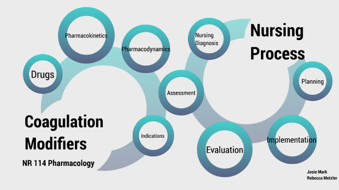 Coagulation Modifiers Concept Map by Josie Mark on Prezi