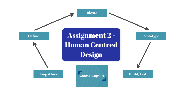 Human Centred Design by Emilly Edsell on Prezi