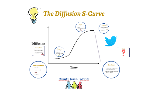 The Diffusion S-Curve by C S on Prezi
