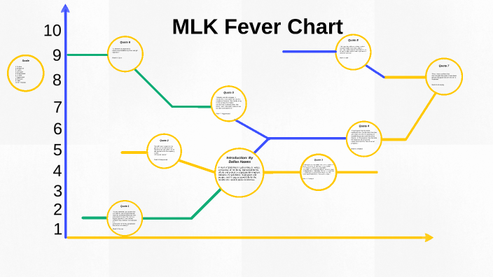 AP Lang Fever Chart by Dallas Hawes on Prezi