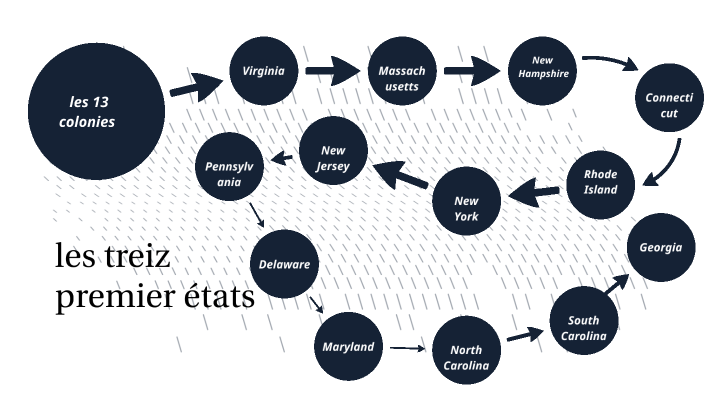 13 colonies by William Moisan Bruneau on Prezi