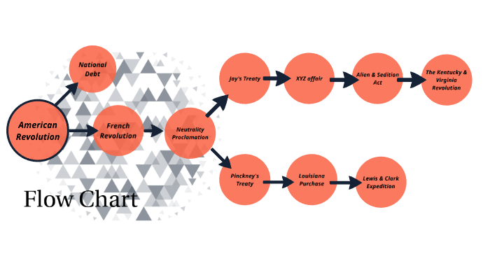 Flow Chart by Ava McIalwain on Prezi