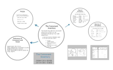 The Consonant Inventory by 수환 방 on Prezi