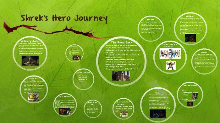 Shrek's Hero Journey by Alyssa Chin on Prezi