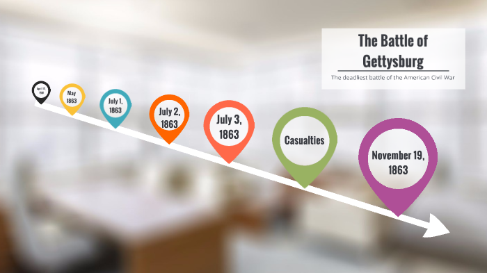 The Battle of Gettysburg Project by Gillian Selig on Prezi