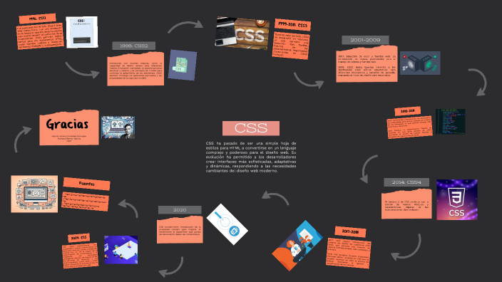 Línea del tiempo: CSS by Mariana Ramos Garcìa on Prezi