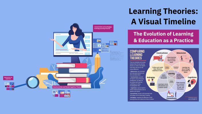 Learning Theories: A Visual Timeline by Candace Stanciel on Prezi