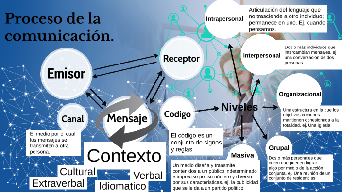 Fundamentos de comunicación by Diego Gomez on Prezi