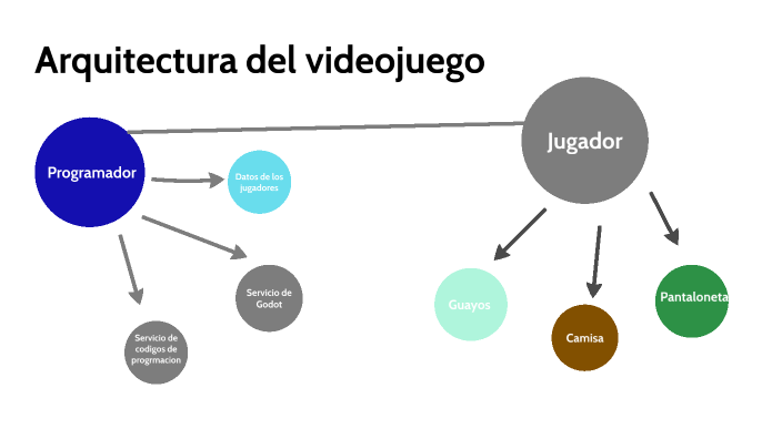 Arquitectura de un videojuego by Santiago Rendon uran on Prezi