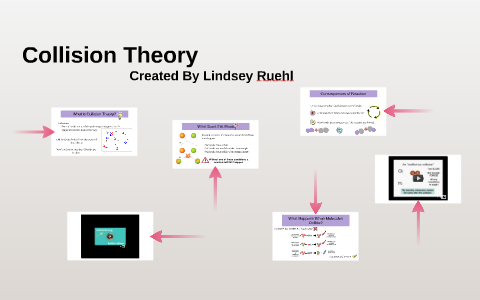 Collision Theory by Lindsey R. on Prezi